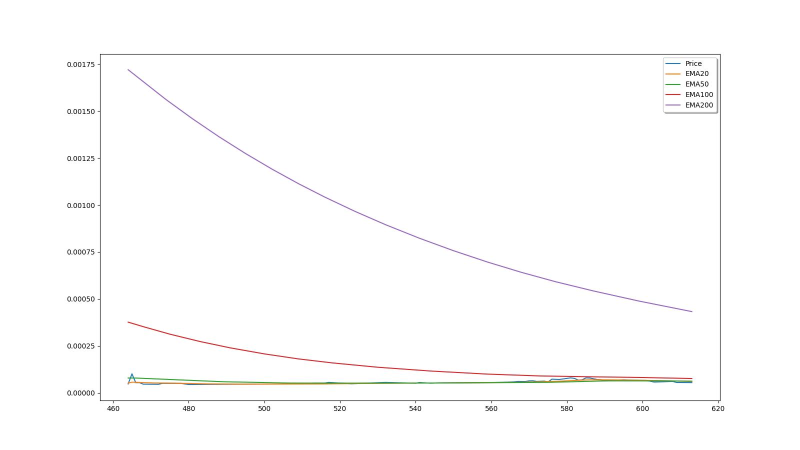 Echo Of The Horizon Exponential Moving Averages