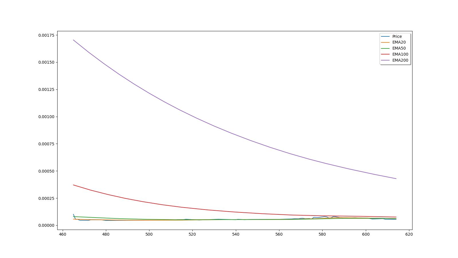 Echo Of The Horizon Exponential Moving Averages