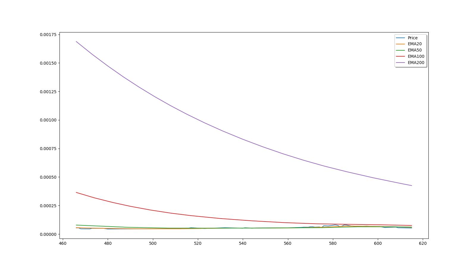 Echo Of The Horizon Exponential Moving Averages