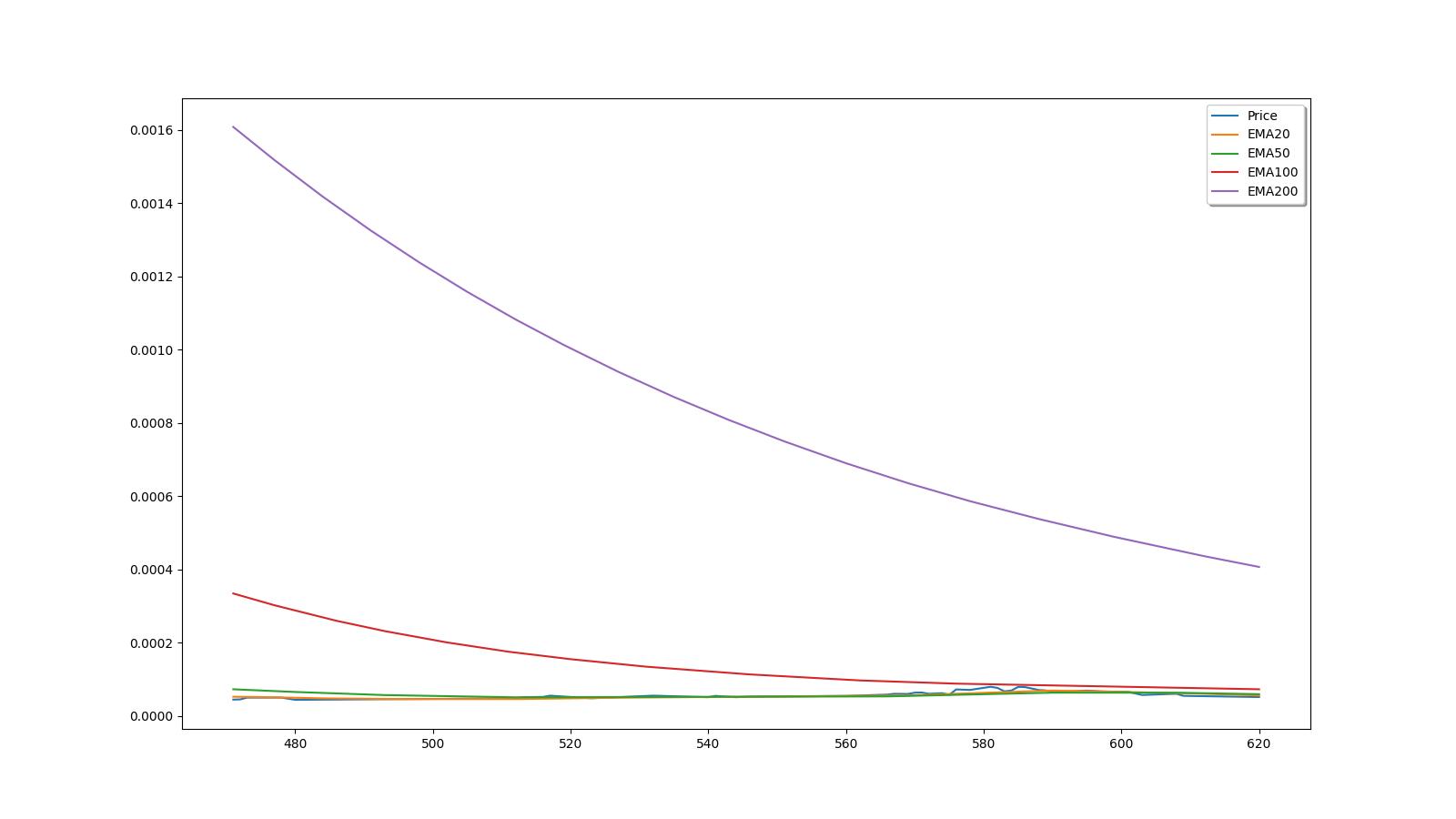 Echo Of The Horizon Exponential Moving Averages