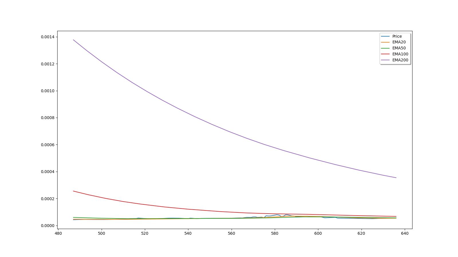 Echo Of The Horizon Exponential Moving Averages