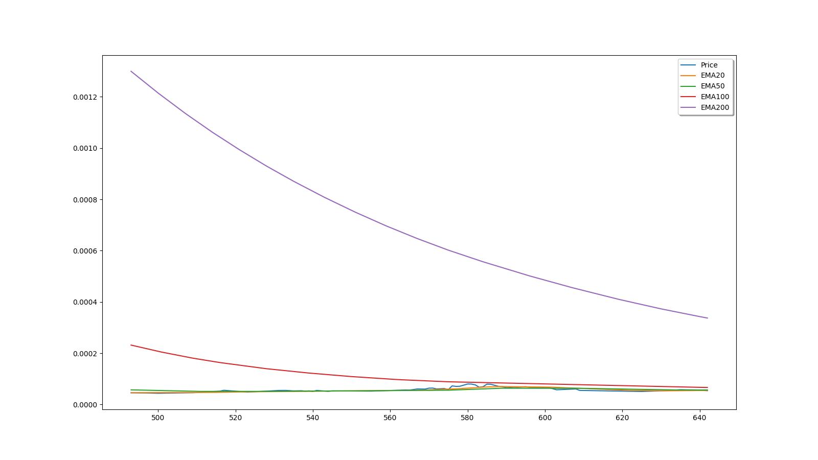 Echo Of The Horizon Exponential Moving Averages