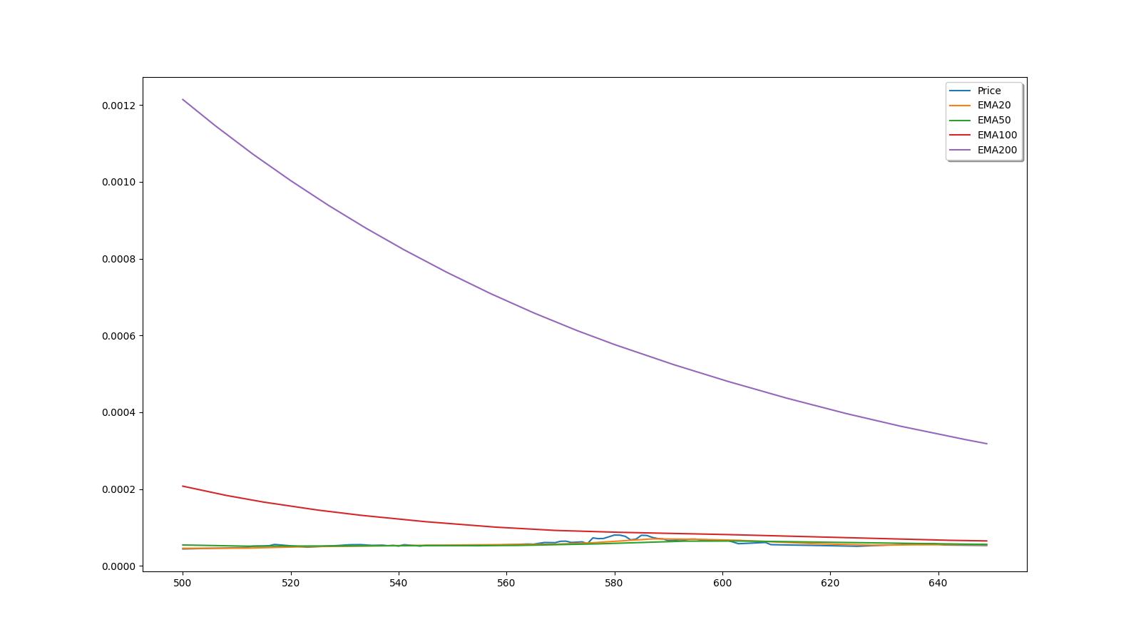 Echo Of The Horizon Exponential Moving Averages