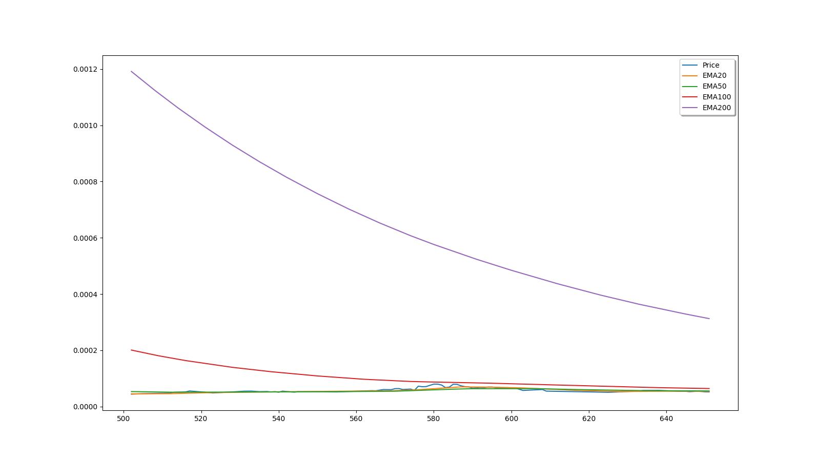 Echo Of The Horizon Exponential Moving Averages