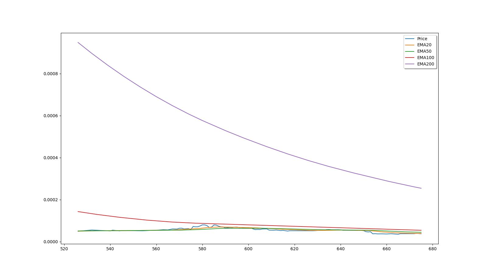 Echo Of The Horizon Exponential Moving Averages