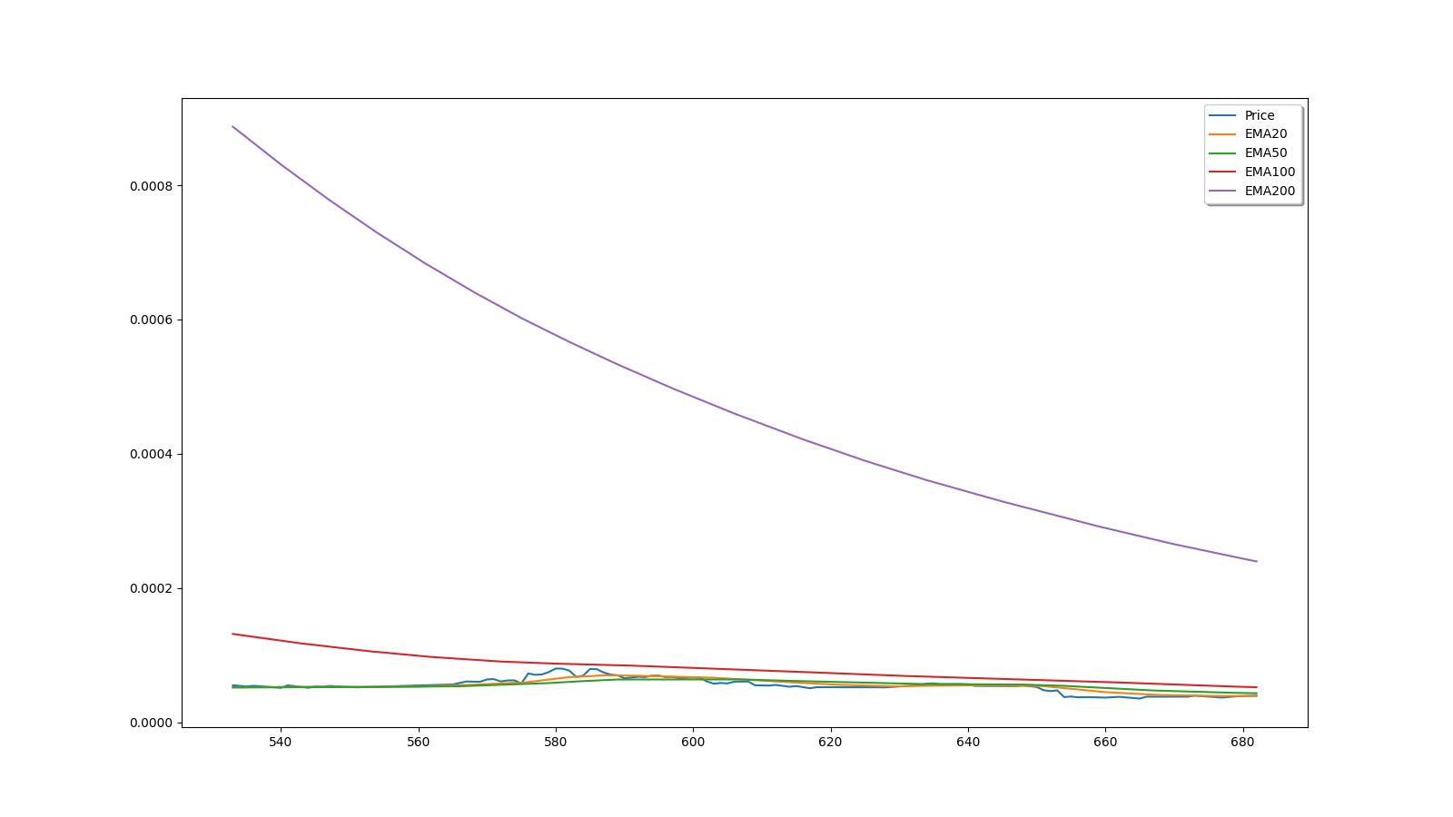 Echo Of The Horizon Exponential Moving Averages