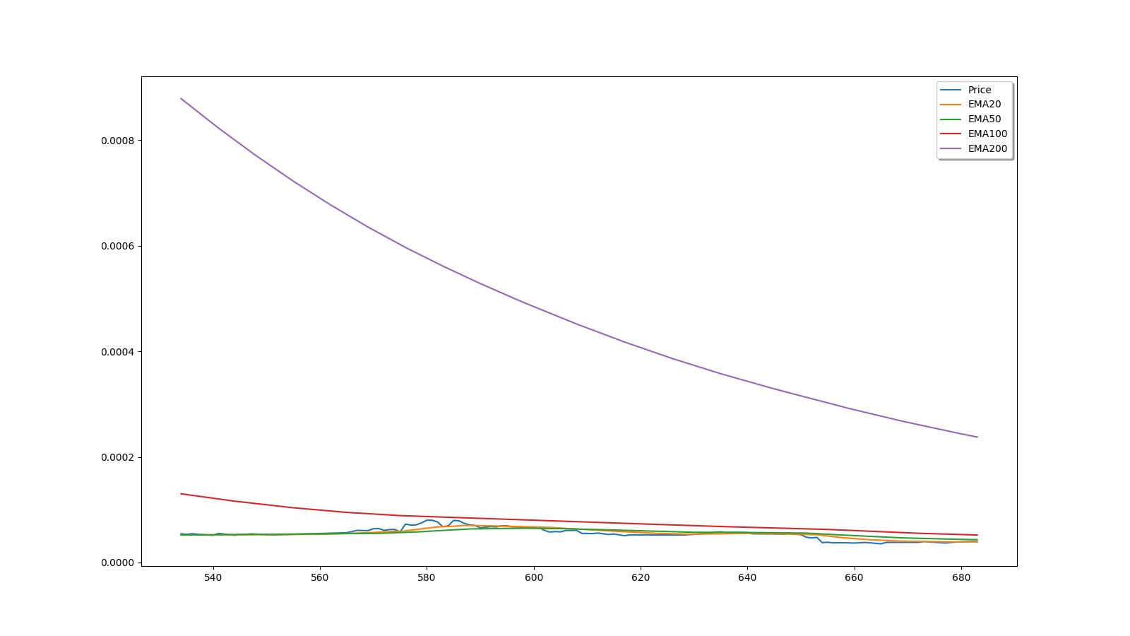 Echo Of The Horizon Exponential Moving Averages