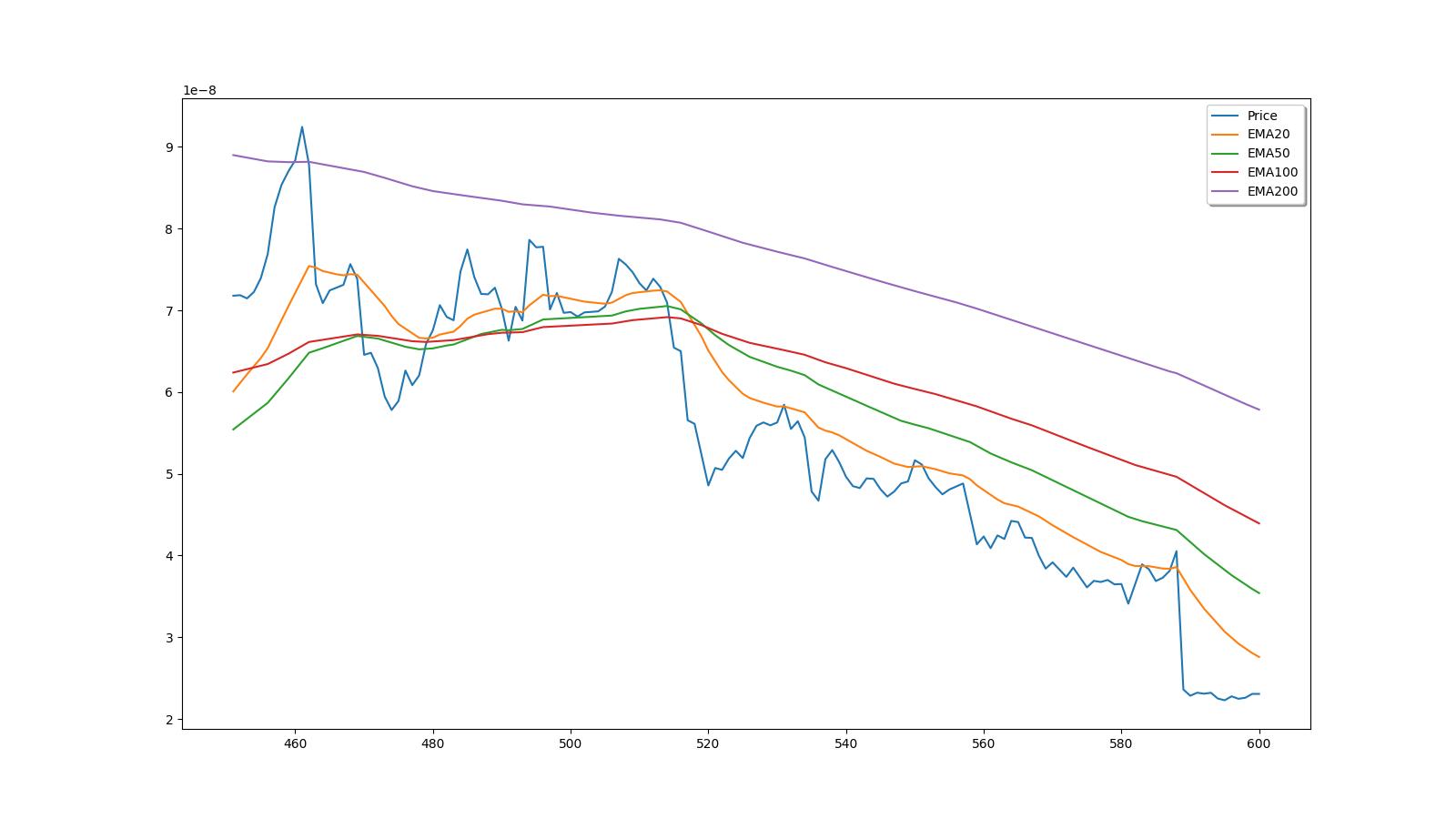 Echoes Exponential Moving Averages