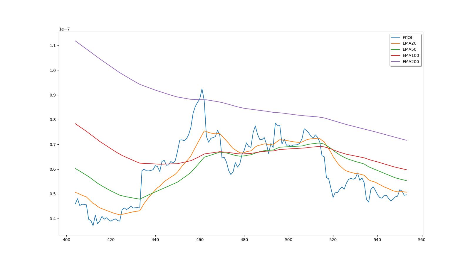 Echoes Exponential Moving Averages