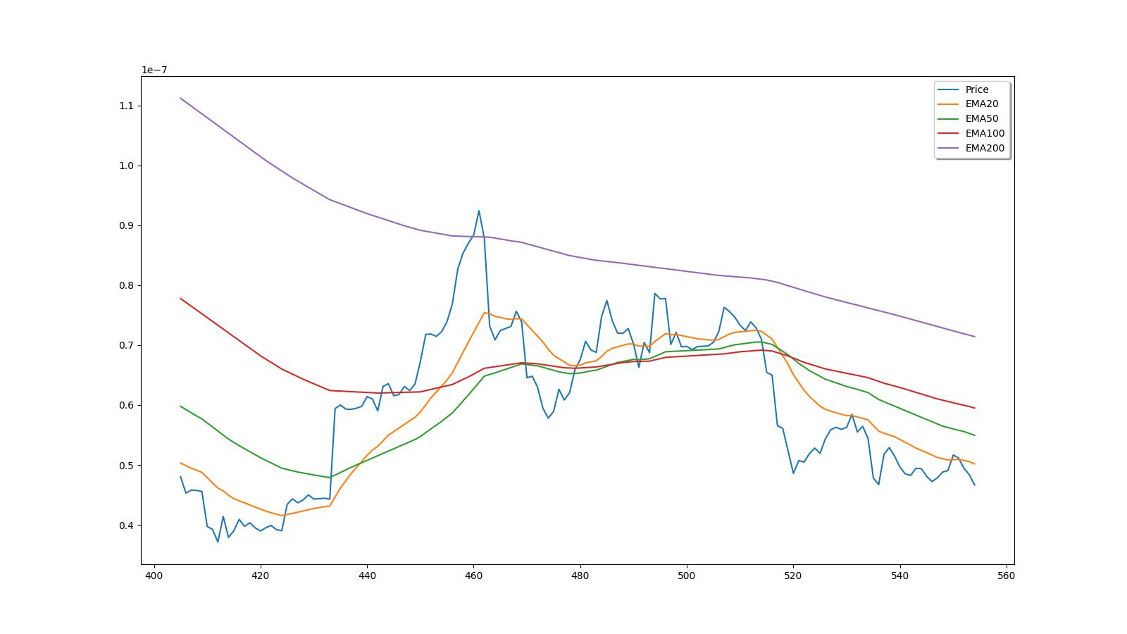 Echoes Exponential Moving Averages