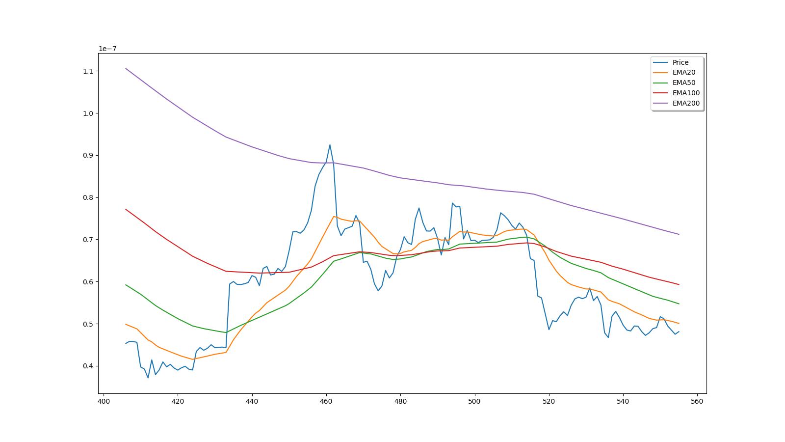 Echoes Exponential Moving Averages