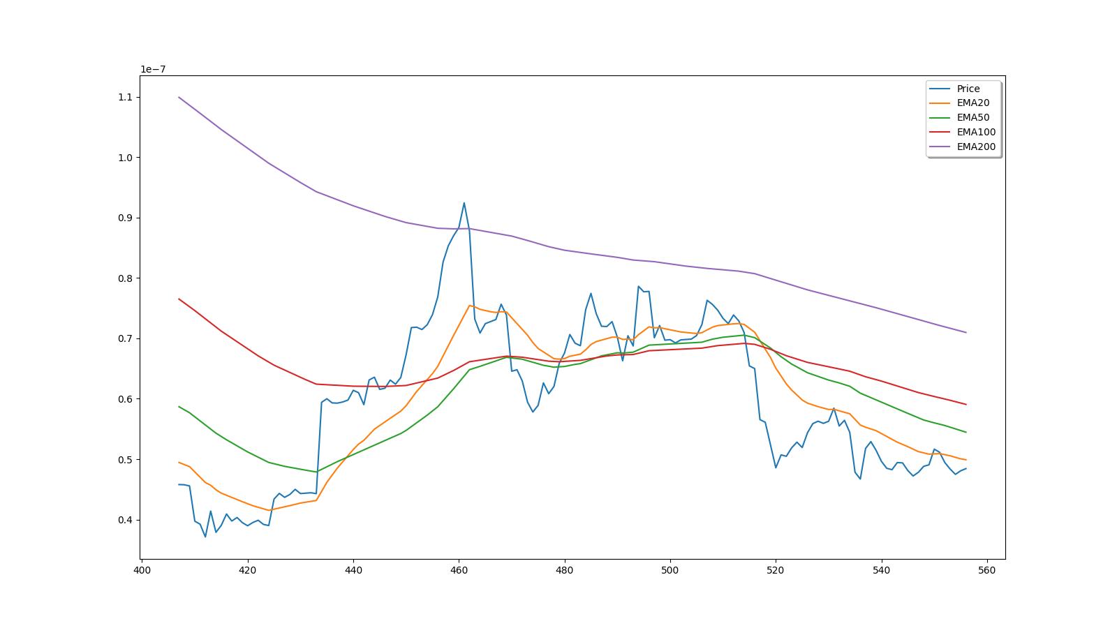 Echoes Exponential Moving Averages