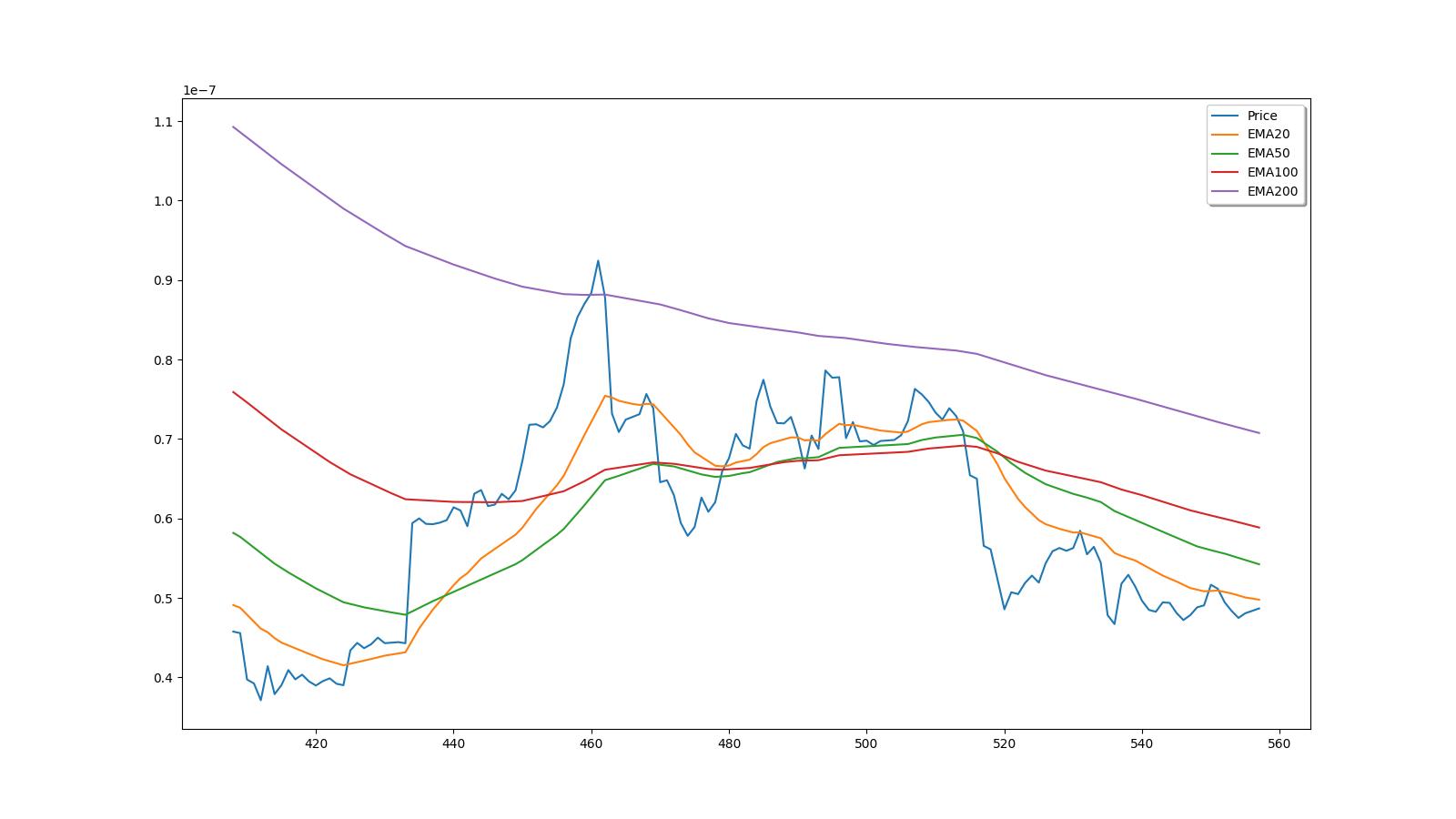 Echoes Exponential Moving Averages
