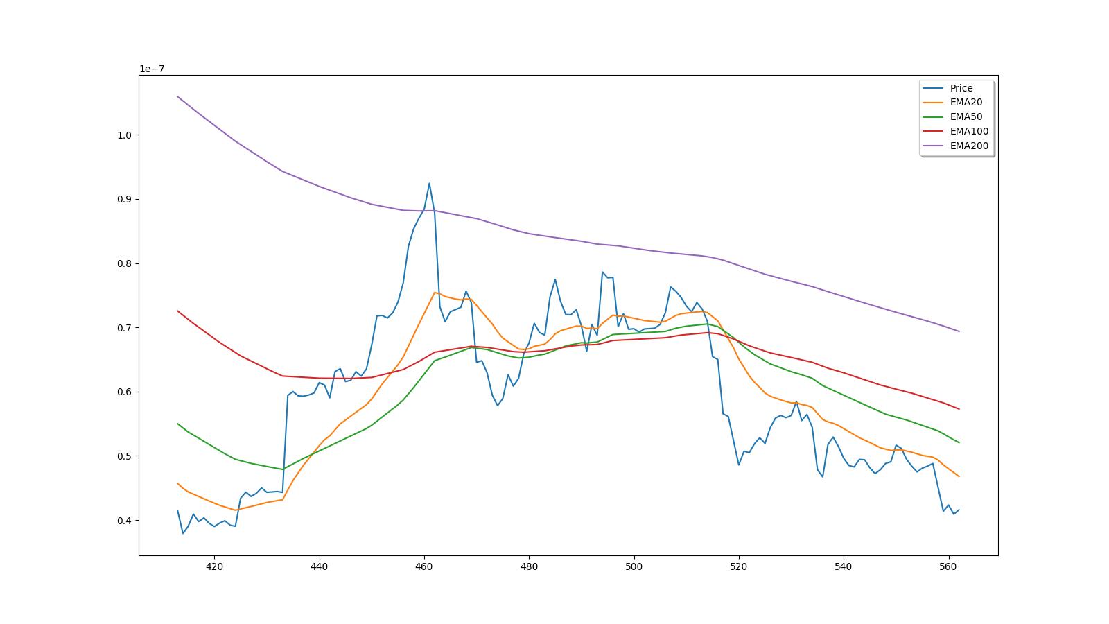 Echoes Exponential Moving Averages