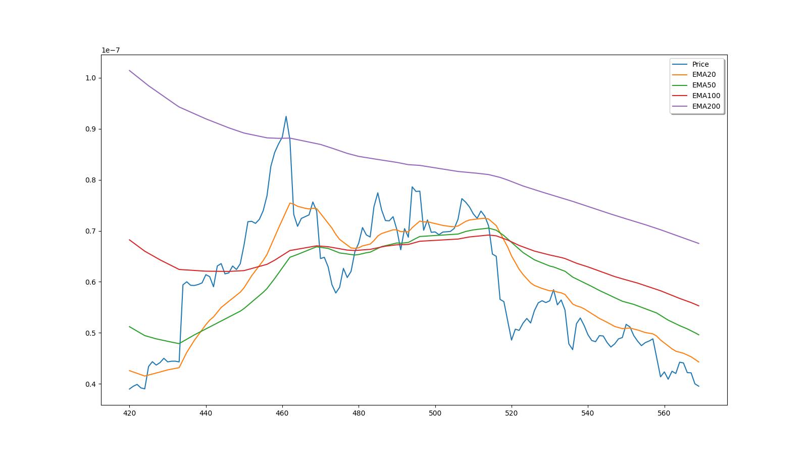 Echoes Exponential Moving Averages