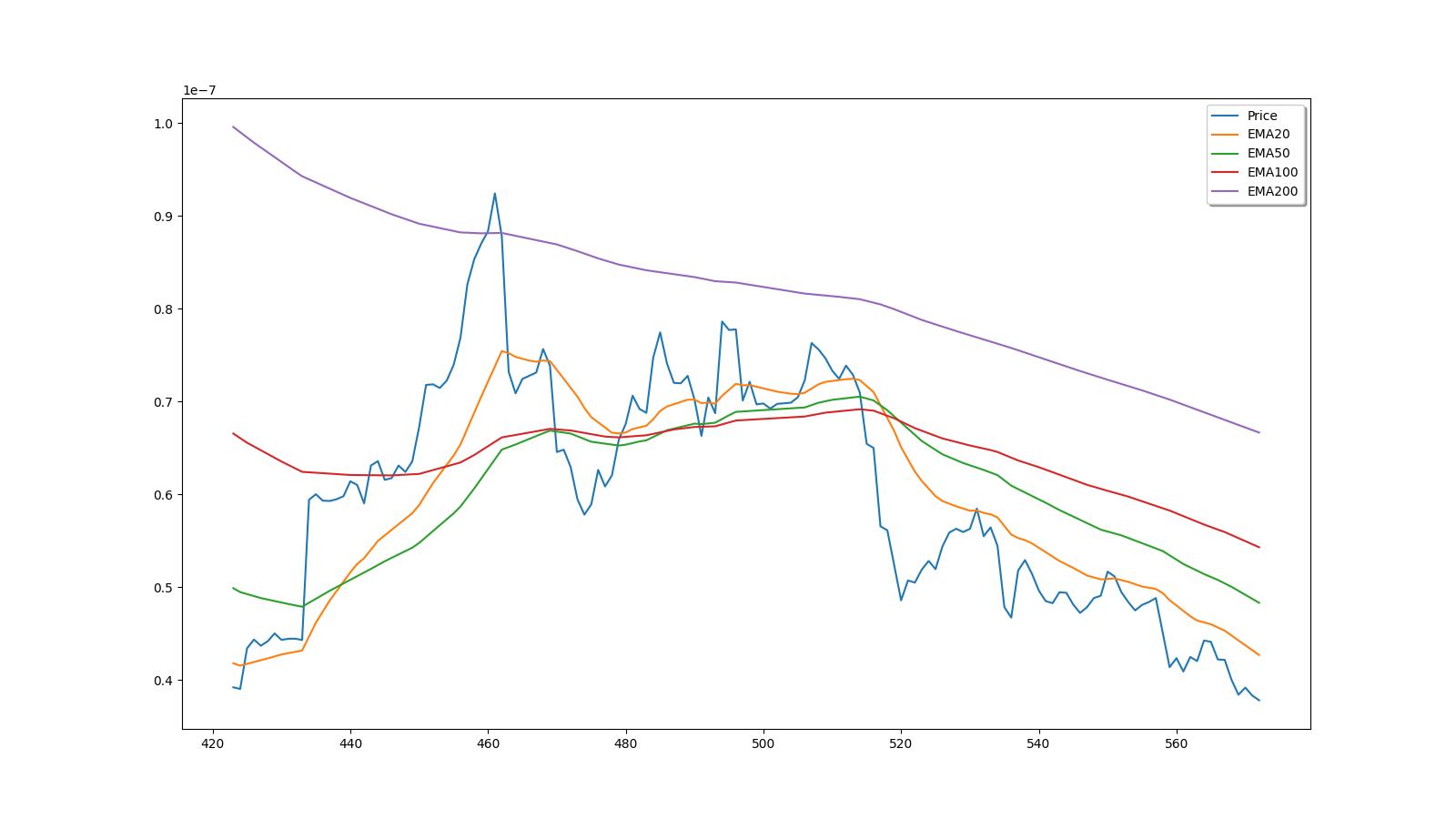 Echoes Exponential Moving Averages