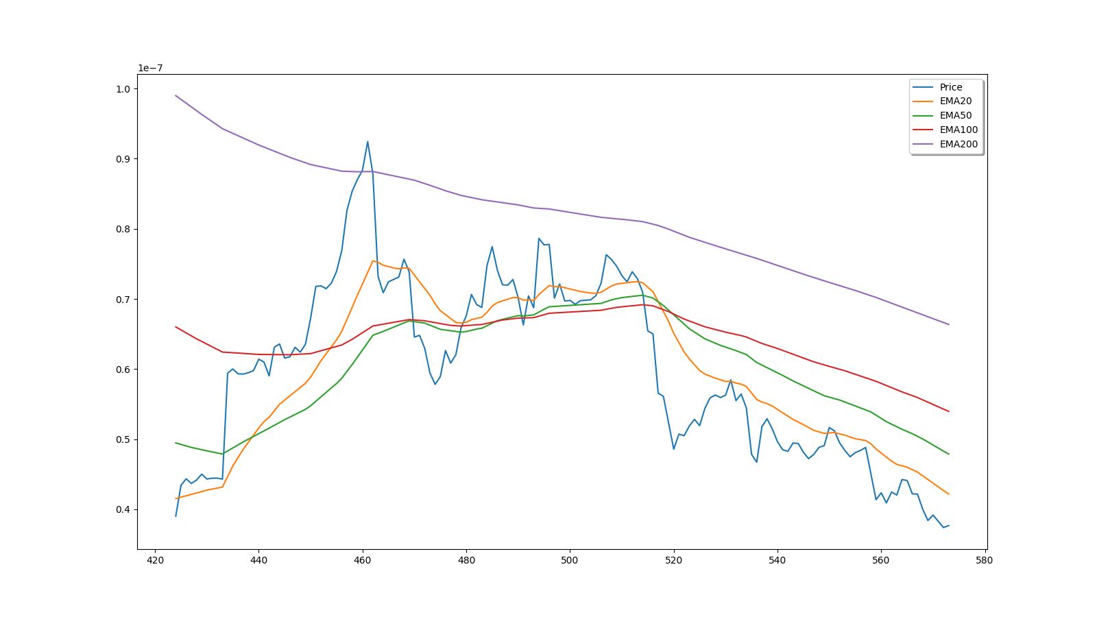 Echoes Exponential Moving Averages