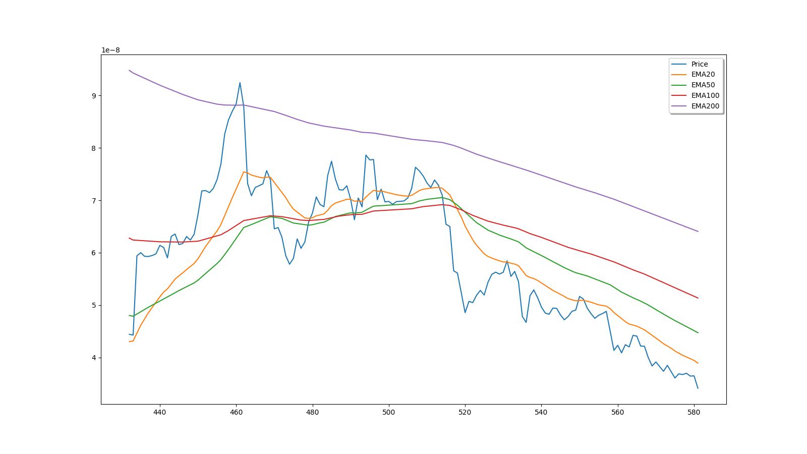 Echoes Exponential Moving Averages