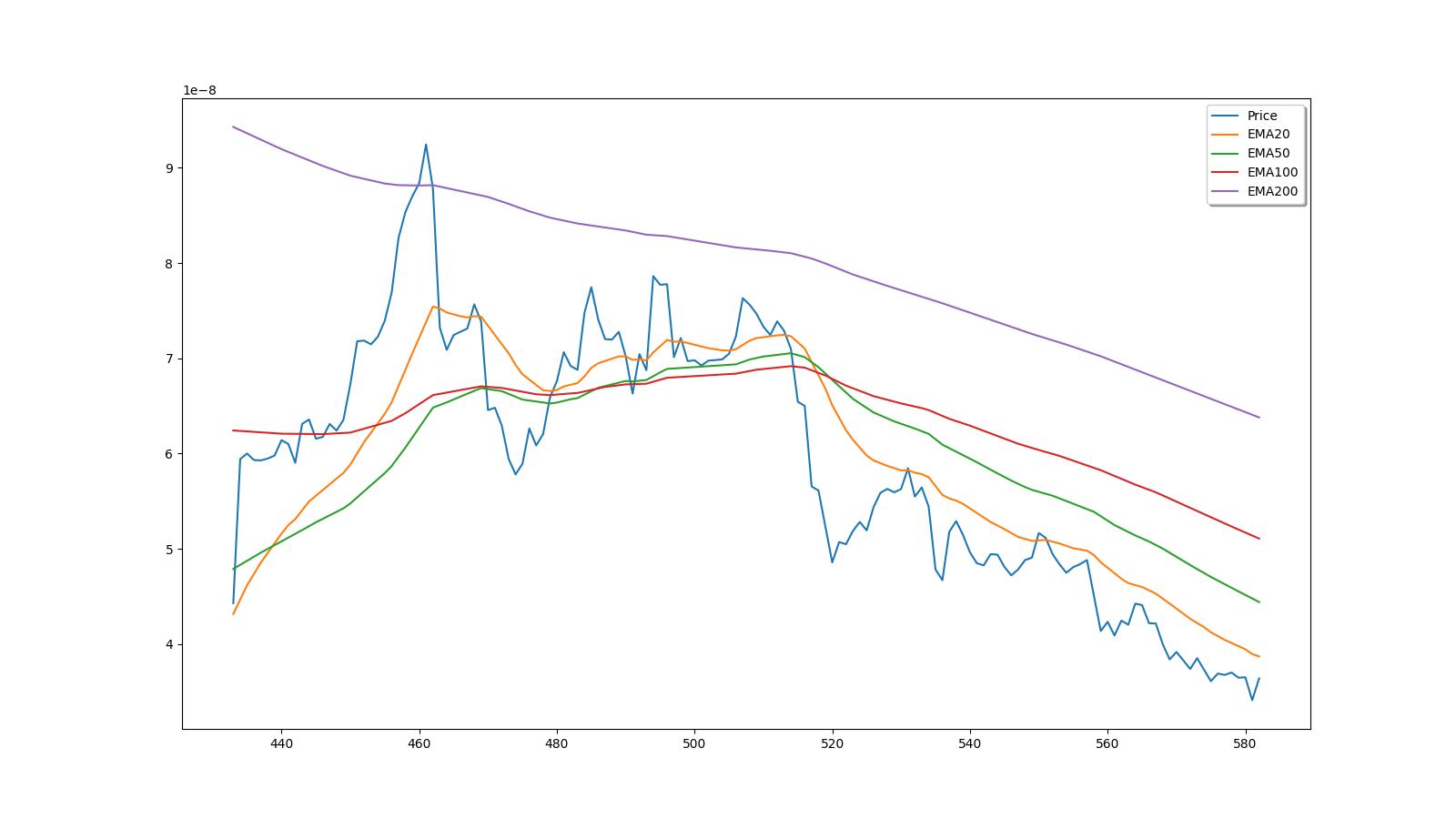 Echoes Exponential Moving Averages