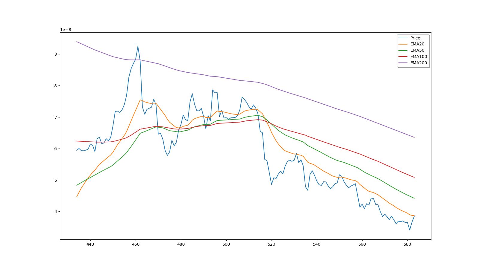 Echoes Exponential Moving Averages