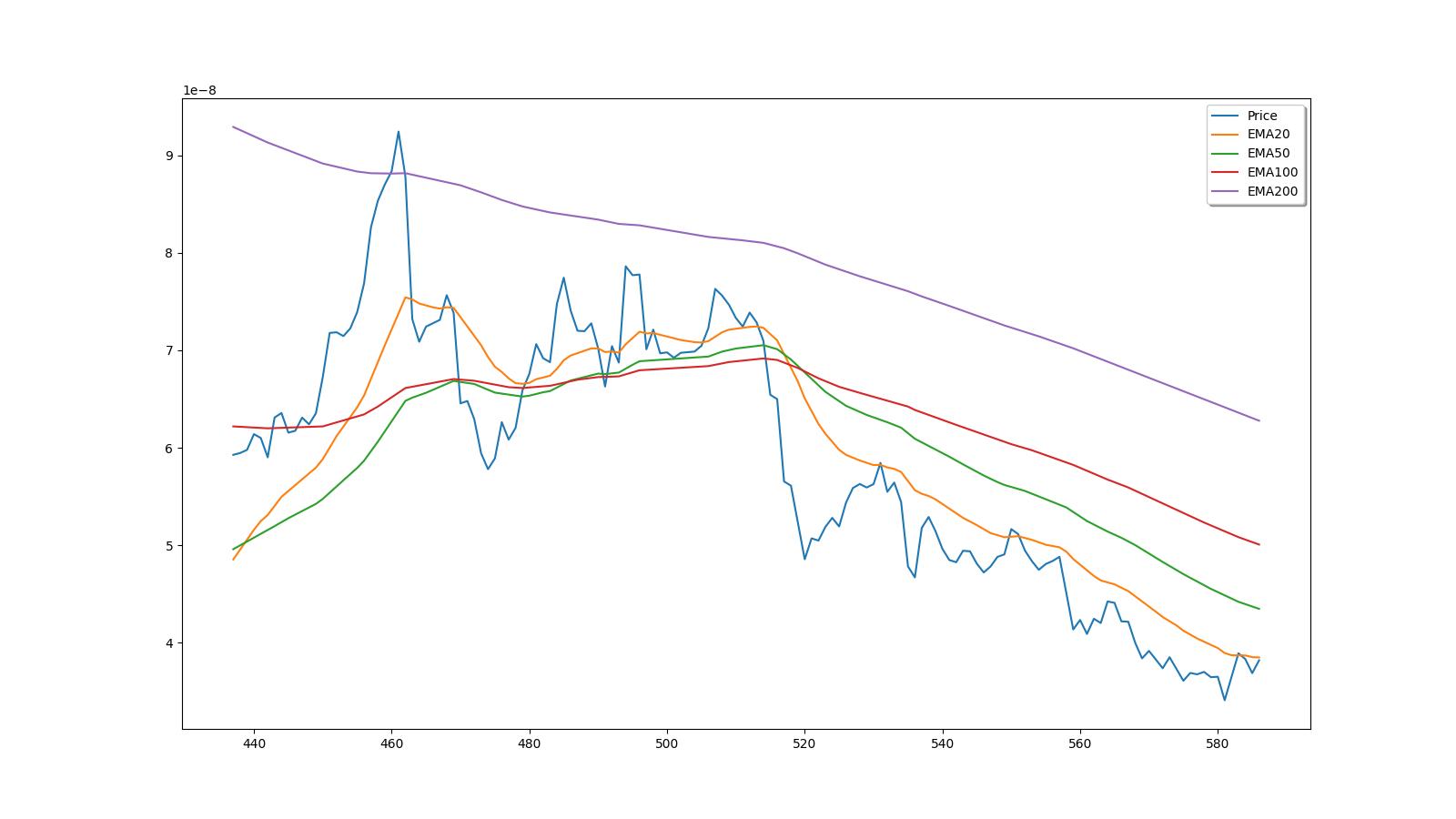 Echoes Exponential Moving Averages