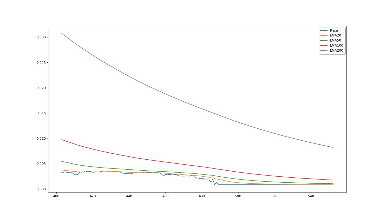 Eclipse Fi Exponential Moving Averages