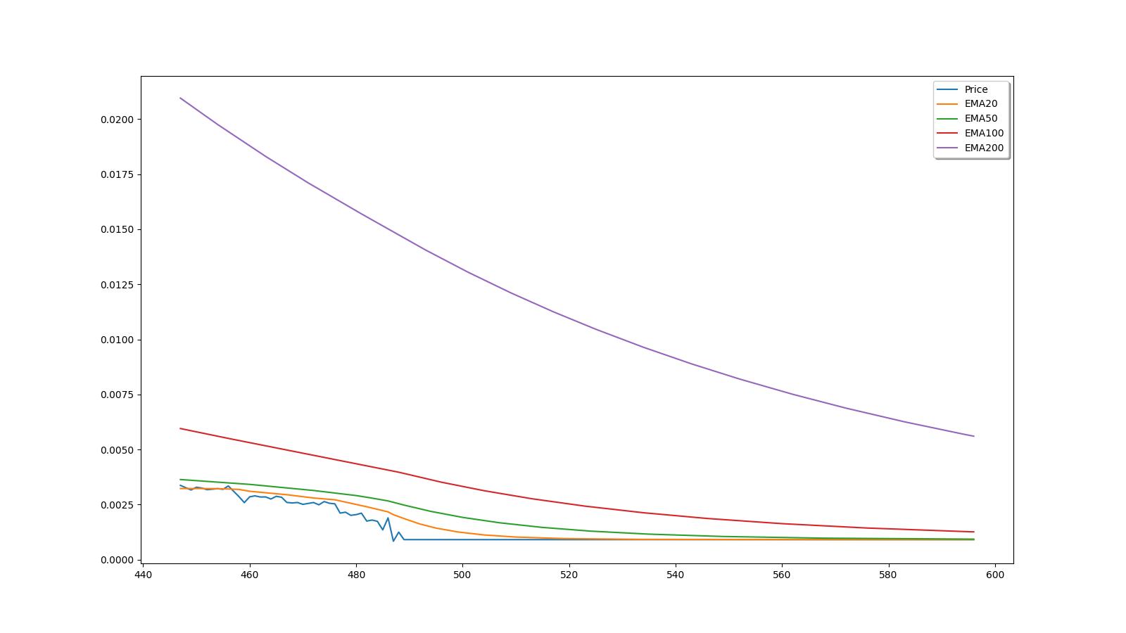 Eclipse Fi Exponential Moving Averages