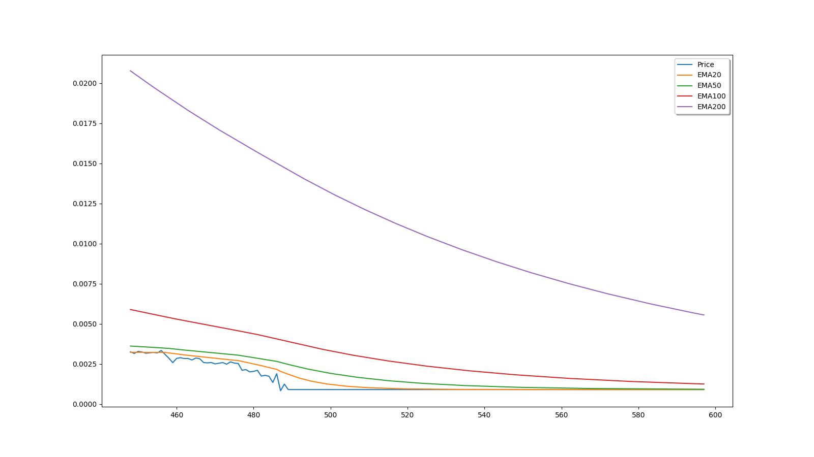 Eclipse Fi Exponential Moving Averages