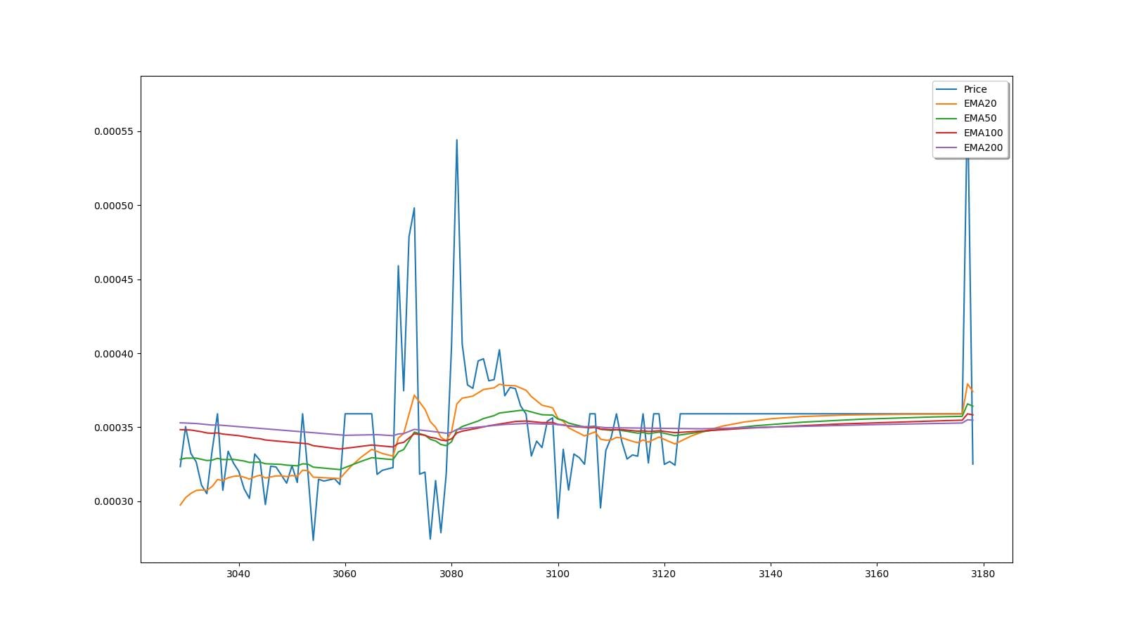 Ecobit Exponential Moving Averages