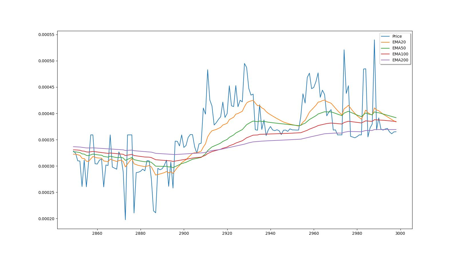 Ecobit Exponential Moving Averages