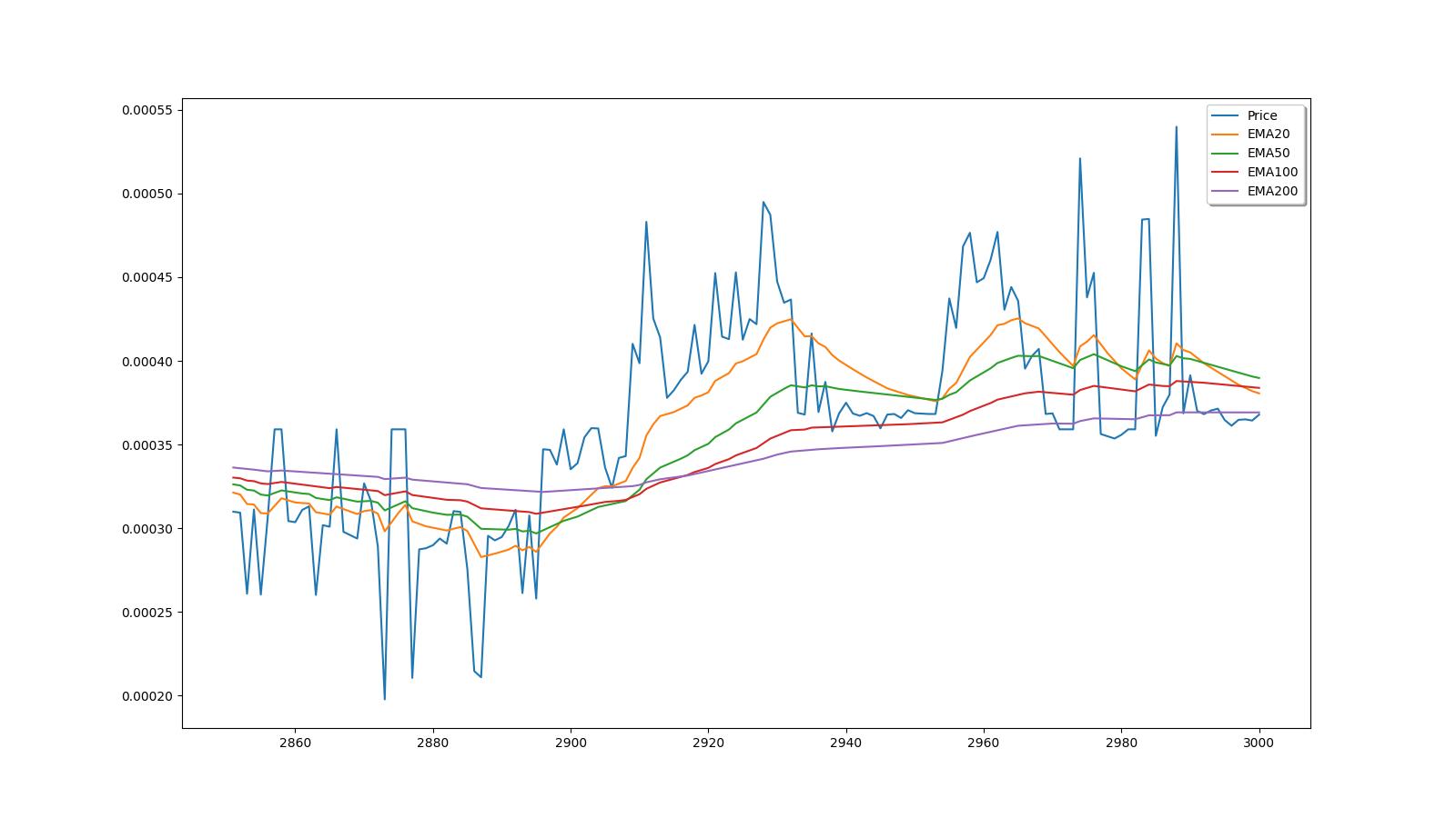 Ecobit Exponential Moving Averages