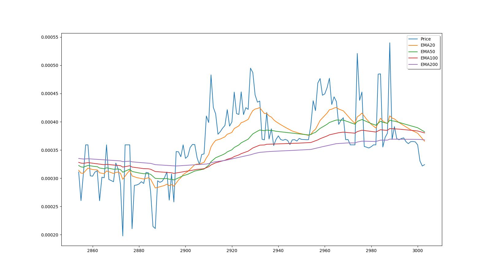 Ecobit Exponential Moving Averages