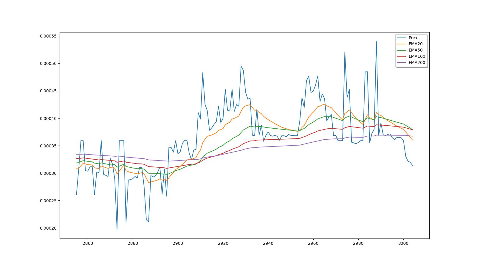Ecobit Exponential Moving Averages