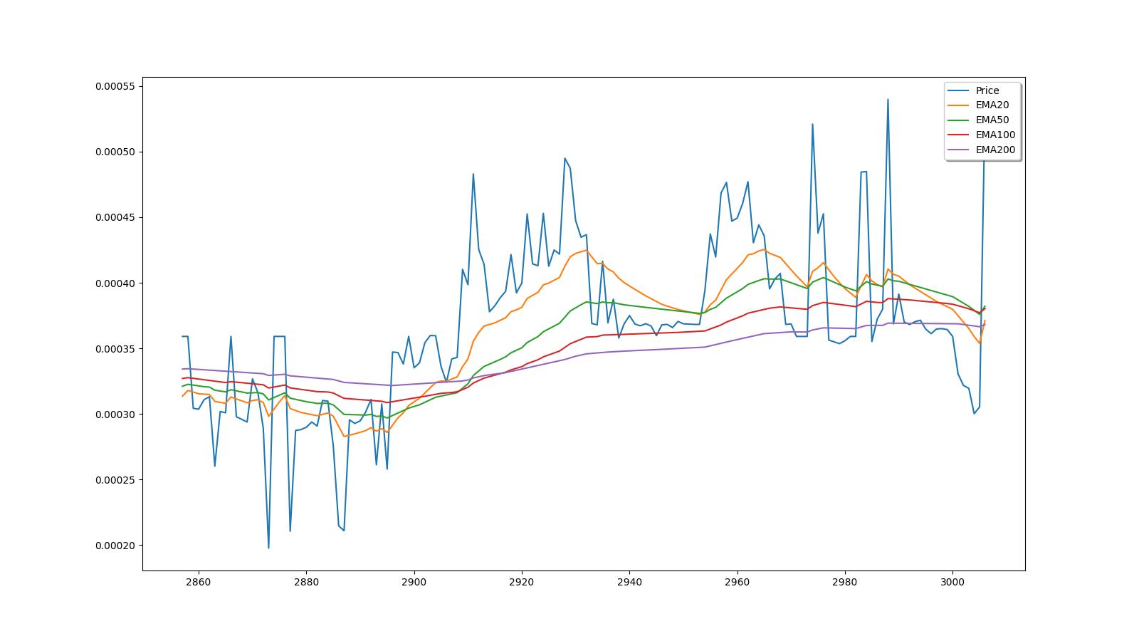 Ecobit Exponential Moving Averages