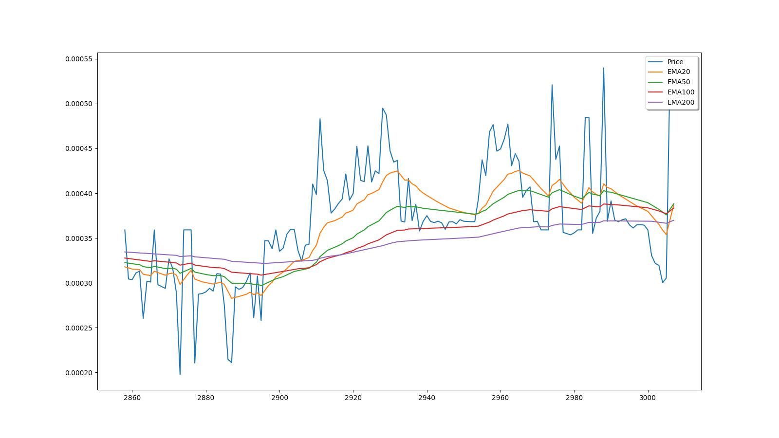 Ecobit Exponential Moving Averages