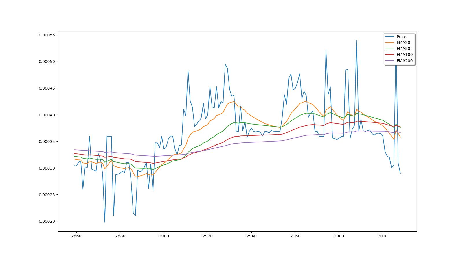 Ecobit Exponential Moving Averages