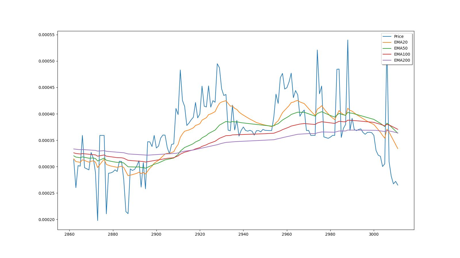 Ecobit Exponential Moving Averages