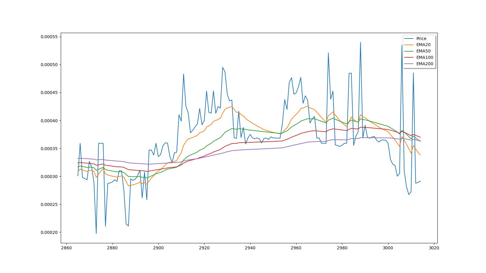 Ecobit Exponential Moving Averages