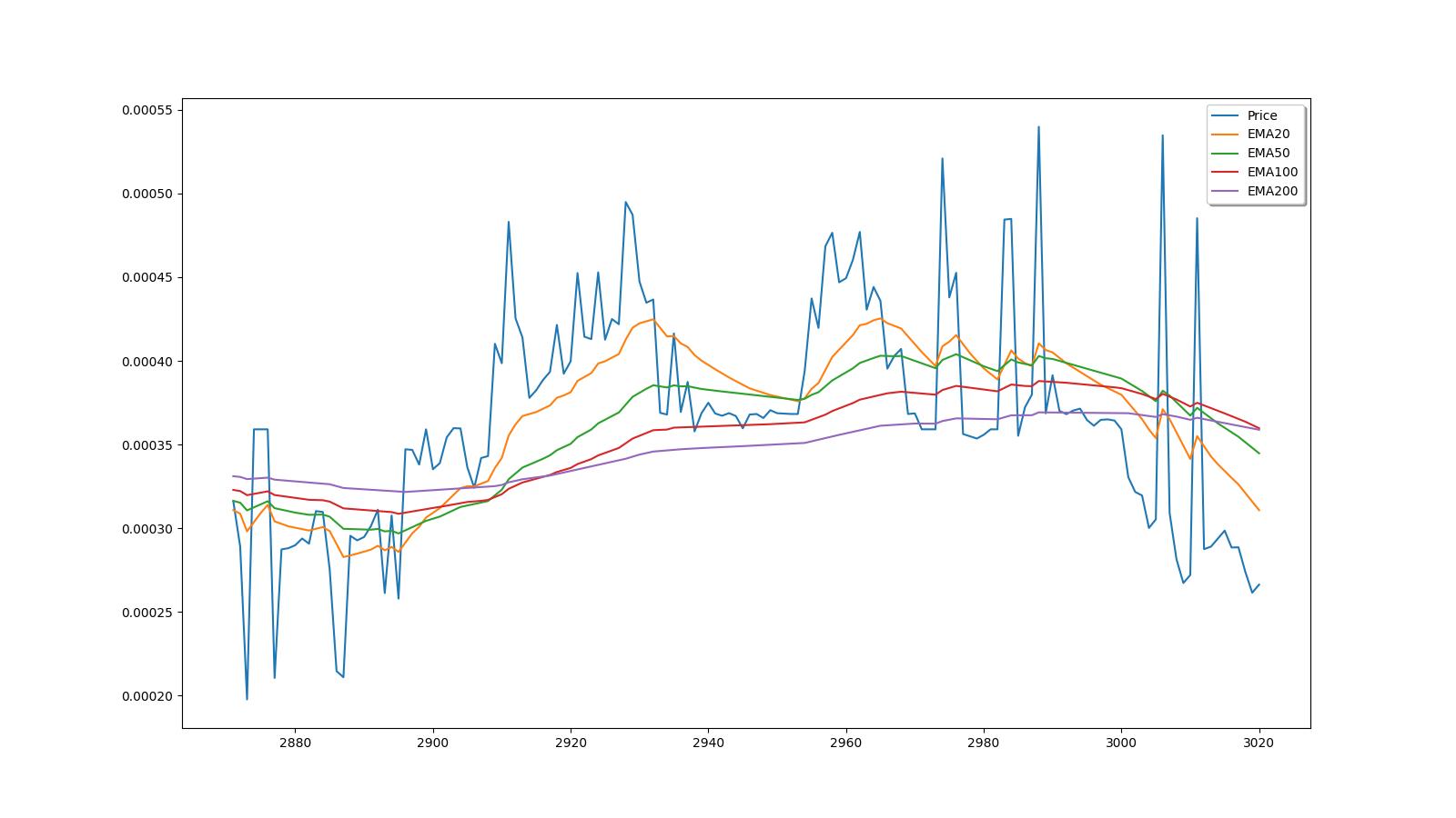 Ecobit Exponential Moving Averages