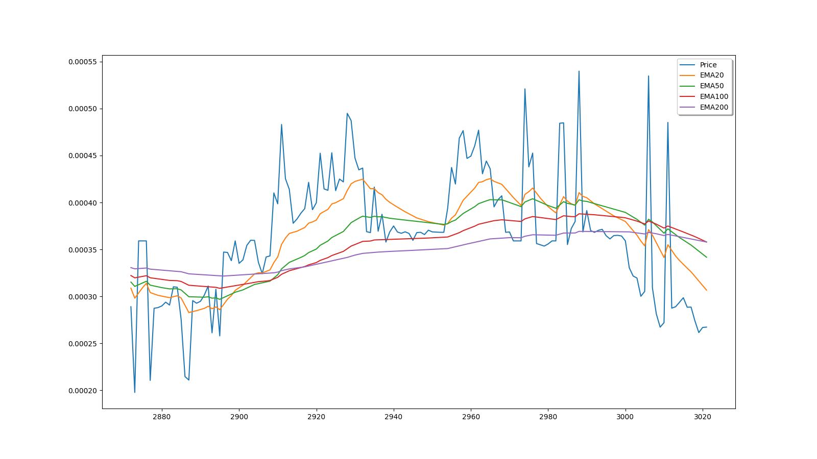Ecobit Exponential Moving Averages