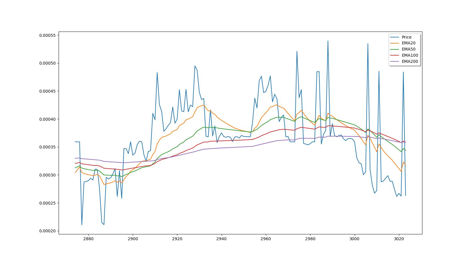 Ecobit Exponential Moving Averages