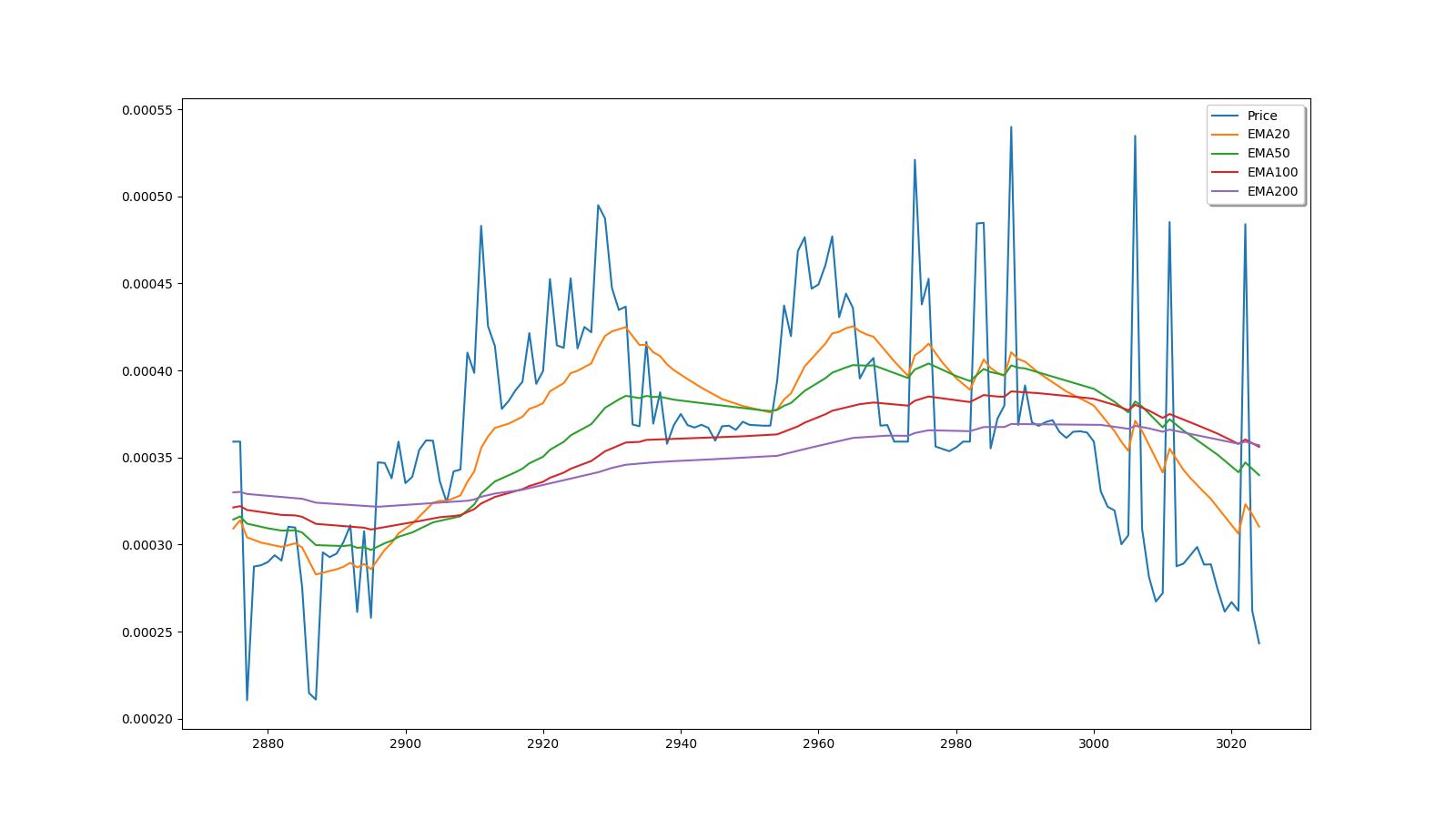 Ecobit Exponential Moving Averages