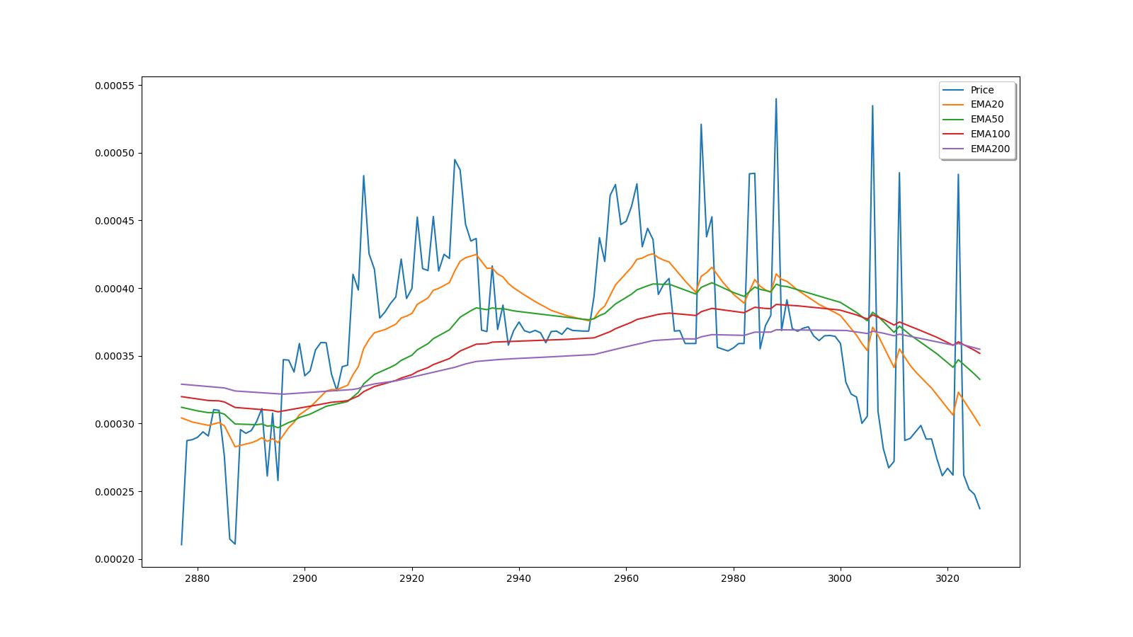 Ecobit Exponential Moving Averages