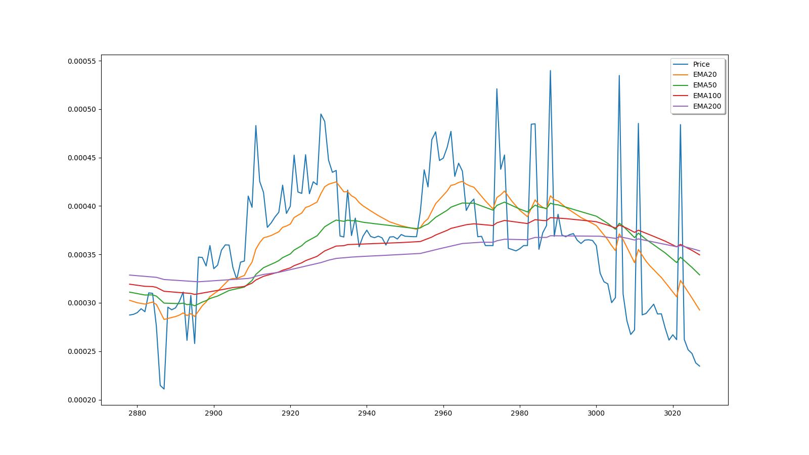 Ecobit Exponential Moving Averages