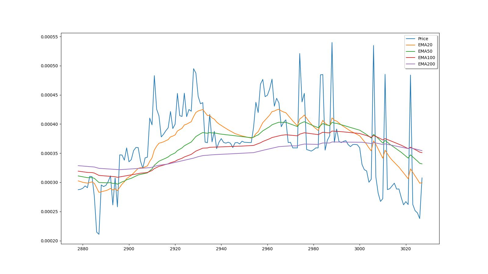 Ecobit Exponential Moving Averages