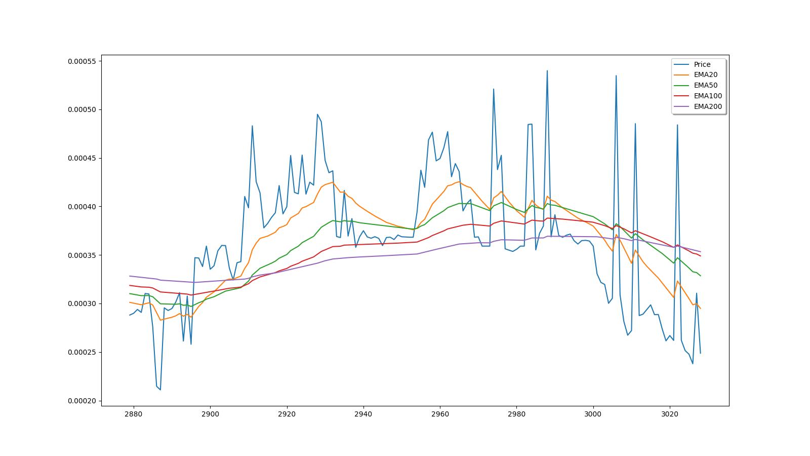 Ecobit Exponential Moving Averages