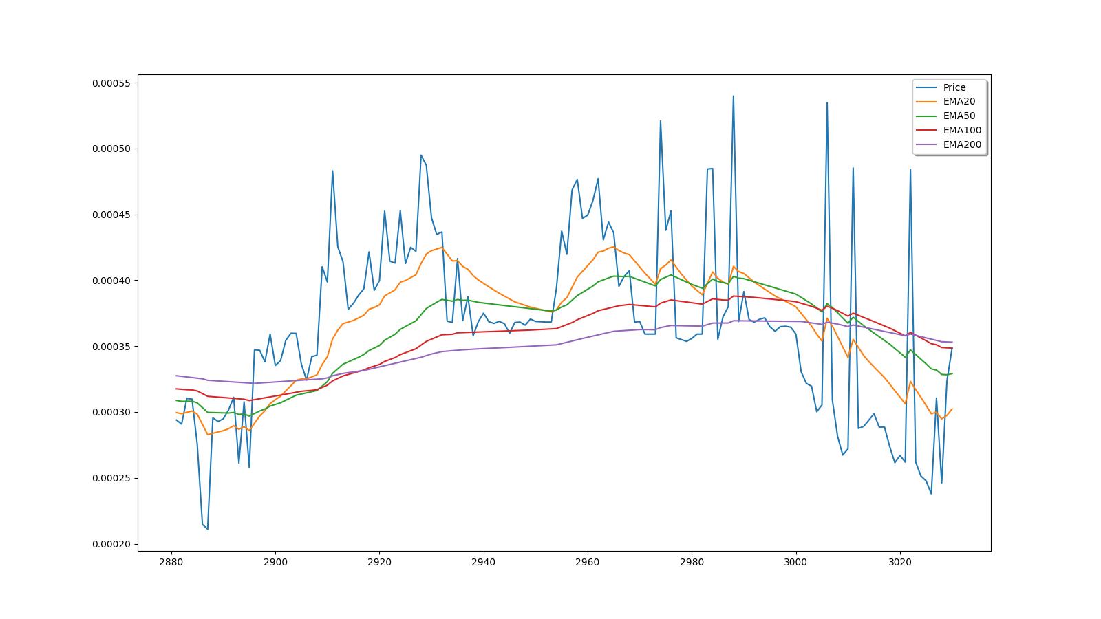 Ecobit Exponential Moving Averages
