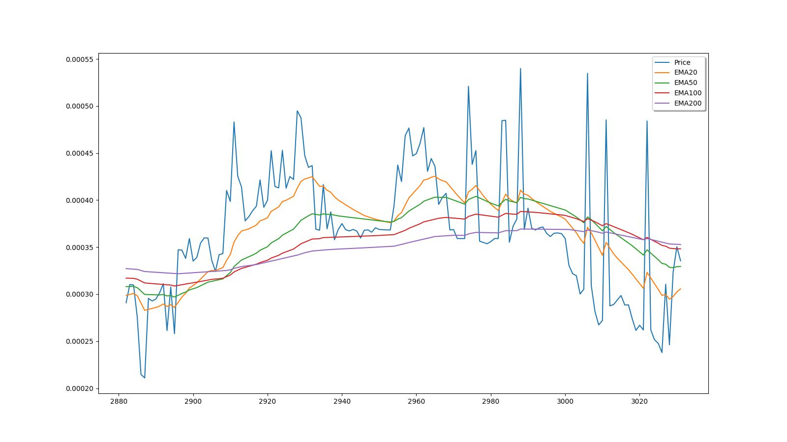 Ecobit Exponential Moving Averages