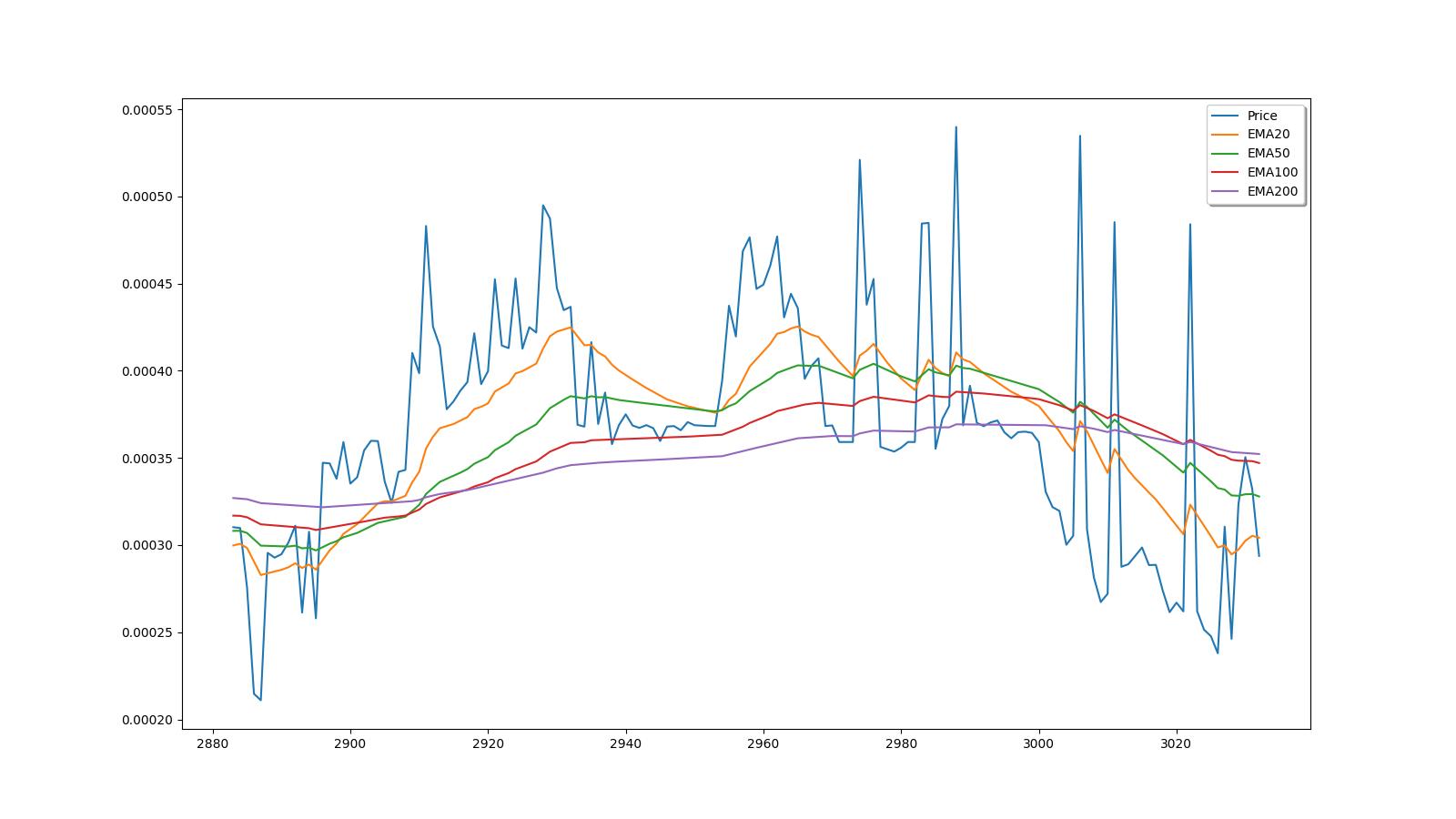 Ecobit Exponential Moving Averages