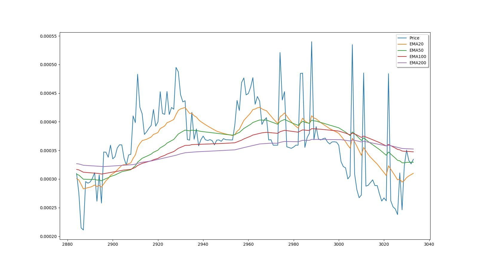 Ecobit Exponential Moving Averages
